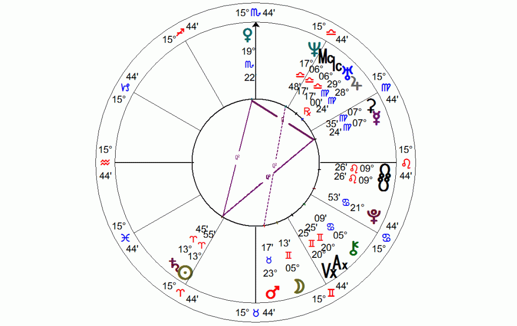 Age Harmonics « Alice Portman, Astrologer