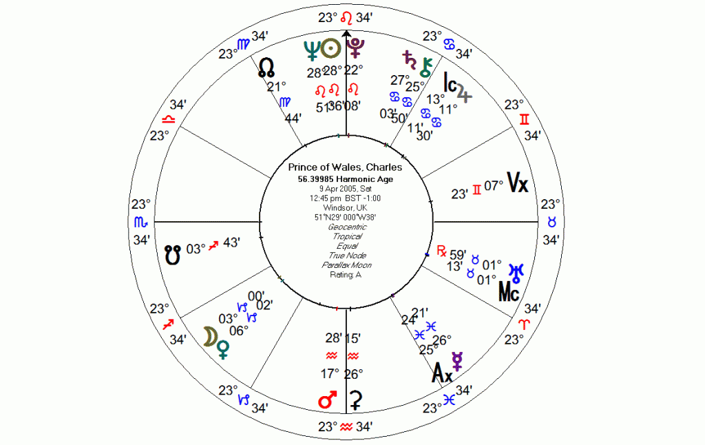 Daily Age Harmonics « Alice Portman, Astrologer