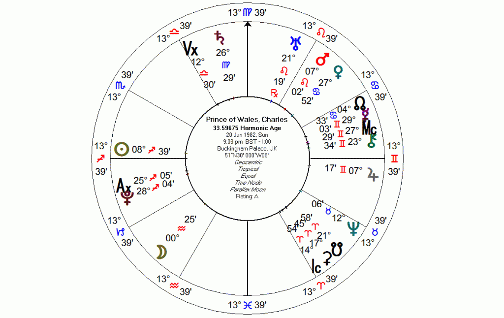 Daily Age Harmonics « Alice Portman, Astrologer