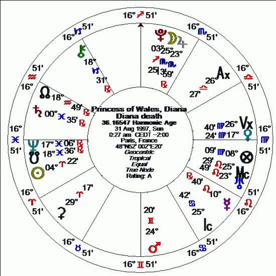Princess Diana DAH « Alice Portman, Astrologer