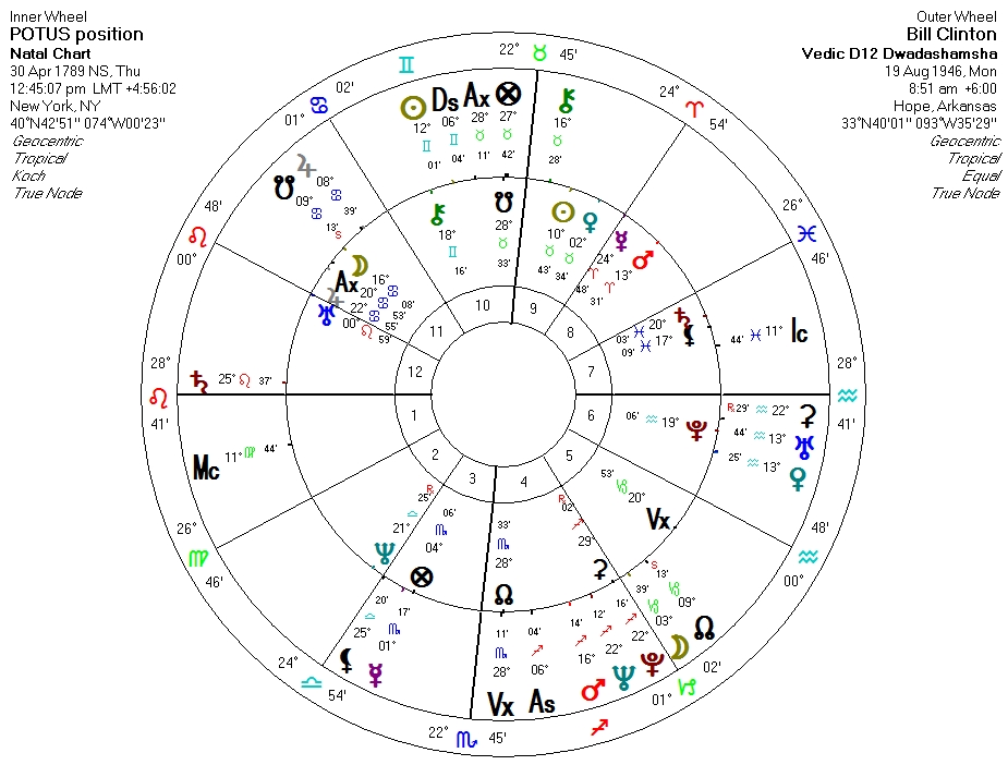 The POTUS or Washington Inauguration chart « Alice Portman, Astrologer